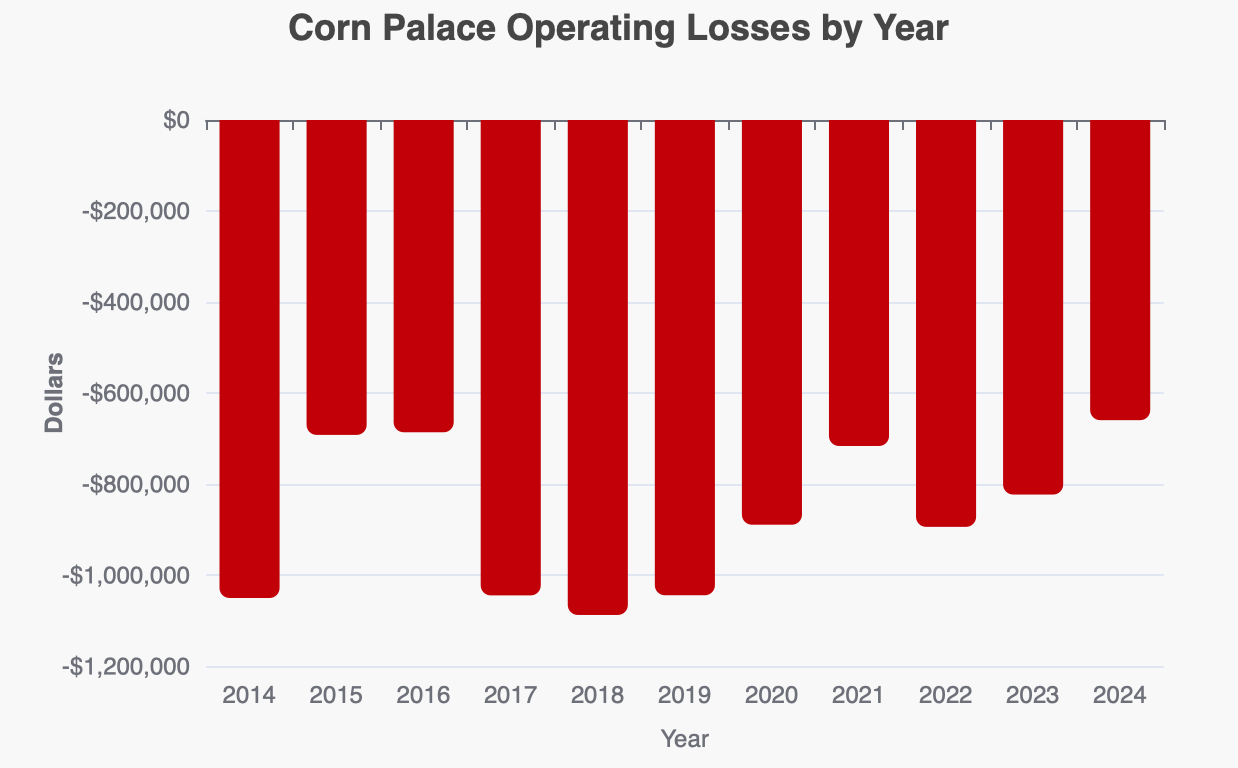 Mitchell Tourism - Corn Palace Economics